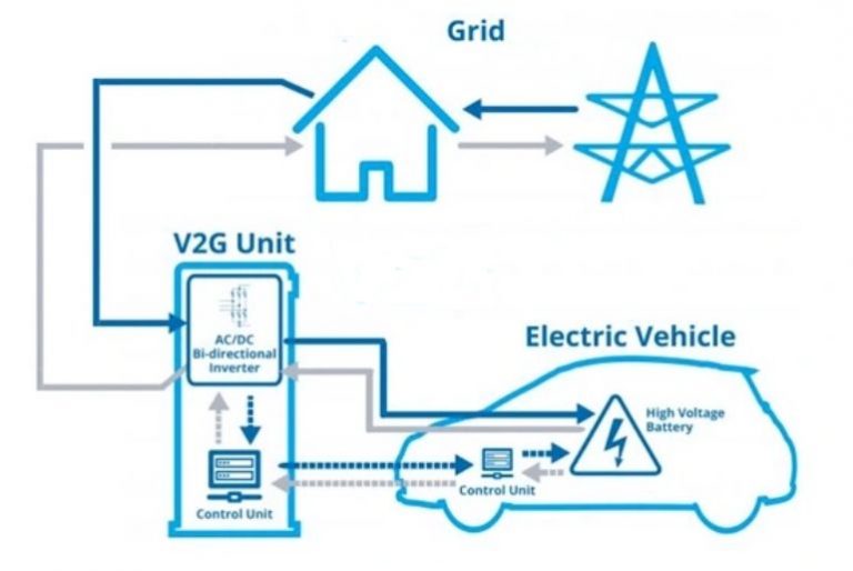 The Role of Vehicle-to-Grid (V2G) Technology in EV Charging